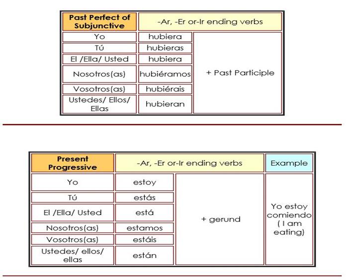Spanish Verb Compound Tense
