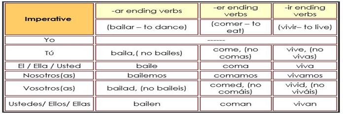 Spanish Verb Compound Tense